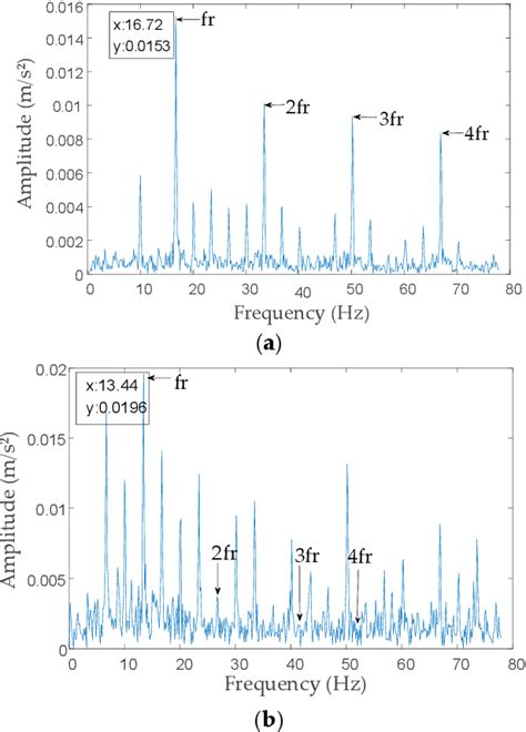Figure 1 From Fault Diagnosis Of A Wind Turbine Gearbox Based On