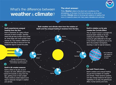 Climate Vs Weather NOAA Boulder