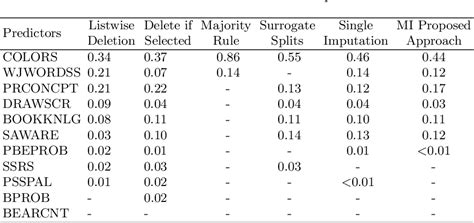Table 2 From A Multiple Imputation Approach For Handling Missing Data