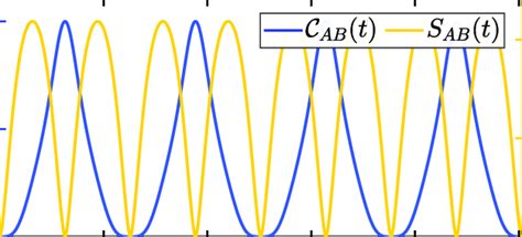 Concurrence Blue Line And Von Neumann Entropy Yellow Line For ρ Ab
