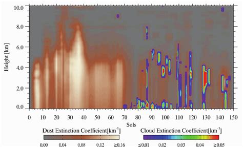 Contour Plot Of Extinction Coefficient Derived From The Phoenix Lidar Download Scientific