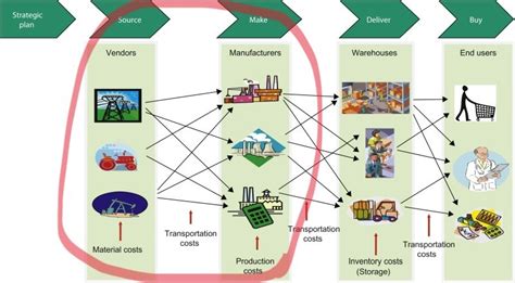 Production Logistics