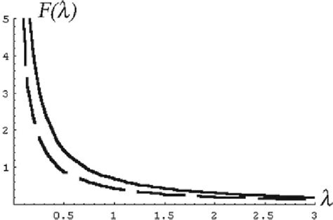 16 Numerical Solution Solid Line One Term Asymptotic Approximation