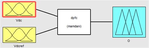 fis fuzzy editor with 2 inputs and 1 output memembership functions used