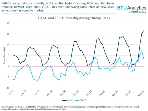 Batteries Begin To Turn The Tide On Ramp Rates