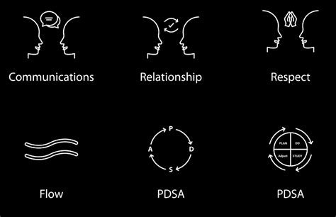 What Is The Lean Agile Visual Management Program™ — Modus Institute