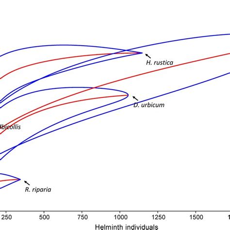 Rarefaction Curves Of The Component Communities Of A Apus H Rustica