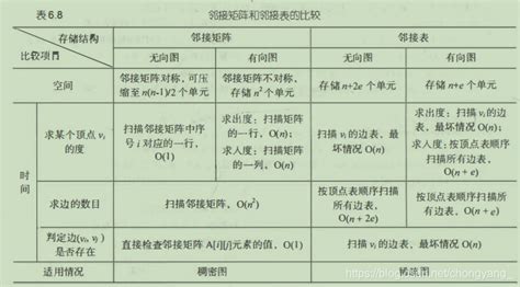 数据结构图入度和出度 Csdn博客 数据结构图入度和出度 Csdn博客