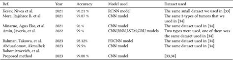 Table 3 From Deep Learning Based Cad System For Early Detection Of Brain Tumor Semantic Scholar