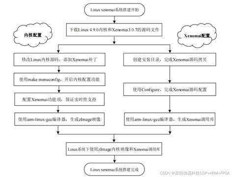 基于zynq 的多轴运动控制平台关键技术研发 linux xenomai开源实时系统设计 二） 基于zynq的多轴运动控制平台关键技术 深圳信