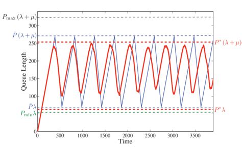 18 Queue Length Dynamics For Heterogeneous Agents With P ζ Uniformly