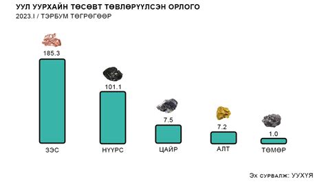 ГЕГ Он гарсаар эрдэс бүтээгдэхүүний экспорт нийт экспортын 84 хувийг