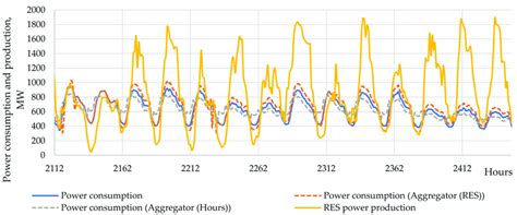 Example Of Power Consumption Shift In Different Aggregator Types For Download Scientific