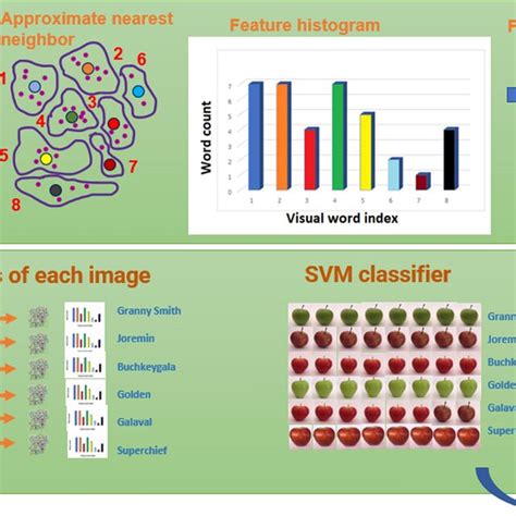 Training A Svm Classifier With Visual Words Download Scientific Diagram