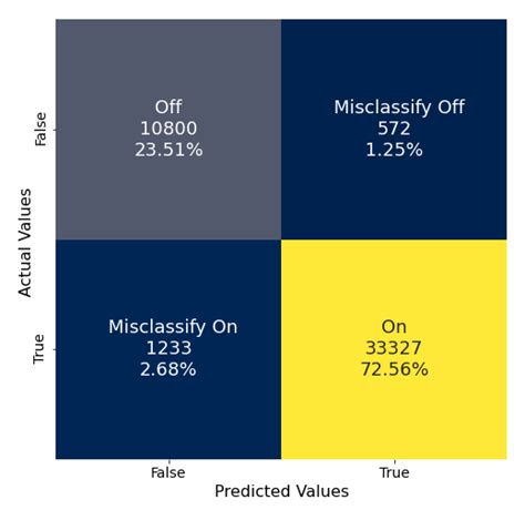 confusion matrix of the dnn model on the data from cycle 488 on is