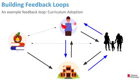 Designing Feedback Loops For Education And Edtech By Benji Xie Medium