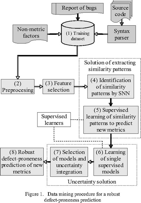 Figure 1 From Mining Static Code Metrics For A Robust Prediction Of Software Defect Proneness
