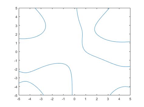 Fimplicit Plot Implicit Function MATLAB