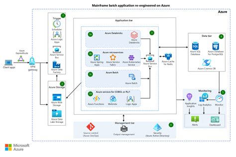 Re Engineer Mainframe Batch Applications On Azure Azure Look