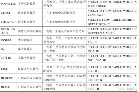 【mysql数据库】运算符mysql当中的运算符 Csdn博客