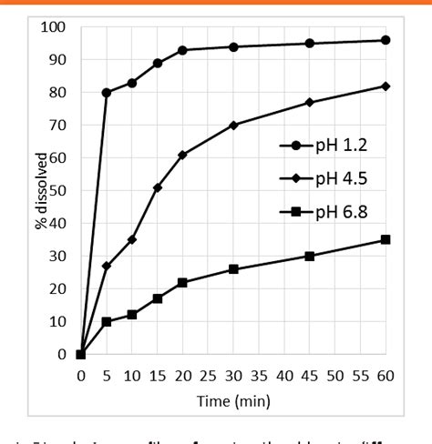 figure 4 from discriminatory dissolution method development and