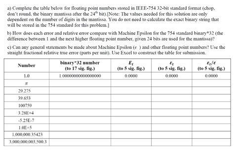 Machine Epsilon True Errors In Storage Of Binary