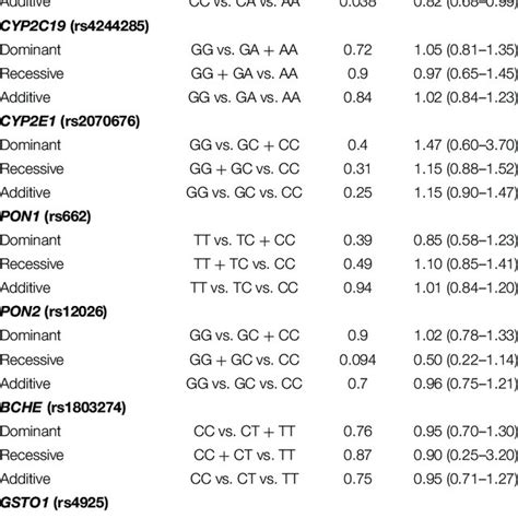 Association Analyses With Pd Using Dominant Recessive And Additive