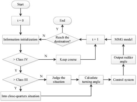 Jmse Free Full Text Collision Avoidance Decision System For Inland Ships Based On Velocity