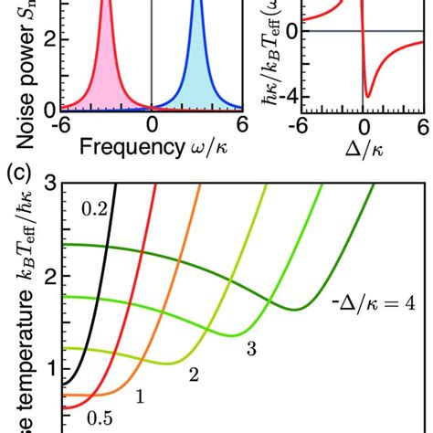Pdf Introduction To Quantum Noise Measurement And Amplification