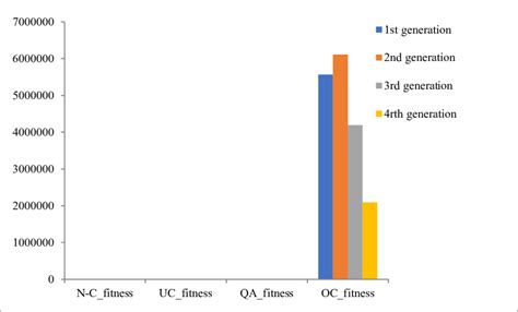Fitness Comparison Of Crossovers Types Under Binary Crossover Using