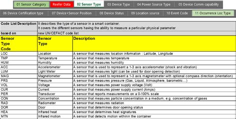 Smart Players Using Smart Container Solutions Will Gain Valuable