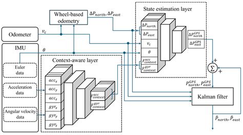Context Aware Integrated Navigation System Based On Deep Learning For