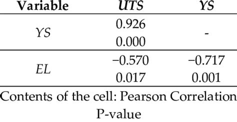Pearson Correlation Test Between The Response Variables Download Scientific Diagram