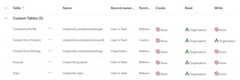 Access To Manage Consent From Lead And Contact Records
