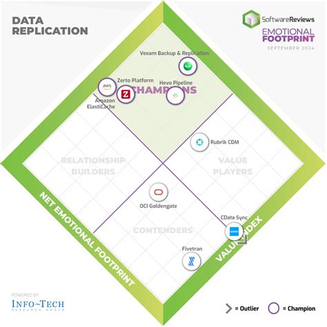 best data replication software 2025 softwarereviews