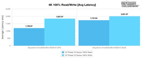 IXsystems FreeNAS Mini Review StorageReview
