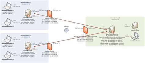 OpenVPN Kartapuce