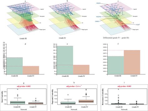 Integrative Analysis Of Single Cell Transcriptomic And Multilayer Signaling Networks In Glioma