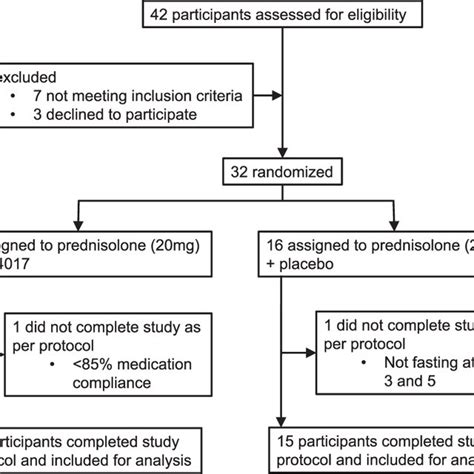 Clinical Trial Flow Chart Trial Profile To Determine The Impact Of