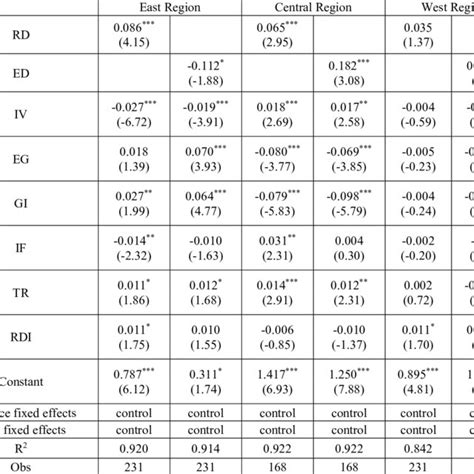Sample Regression Results By Region Download Scientific Diagram