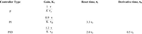 ziegler nichols open loop rules for controllers design download table