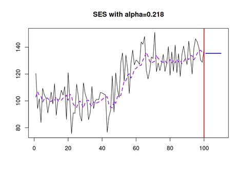 3 4 Simple Exponential Smoothing Forecasting And Analytics With The Augmented Dynamic Adaptive