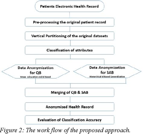 Figure 2 From A Machine Learning Based Framework For Balancing User