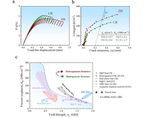 The Curves Of Fracture Toughness Tests For The Cr Sample And The Hs