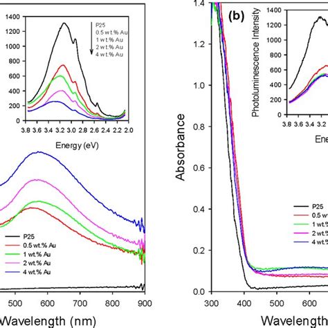 Uv Vis Absorbance Spectra For A 04 Wt Autio 2 And B 04 Wt Download Scientific