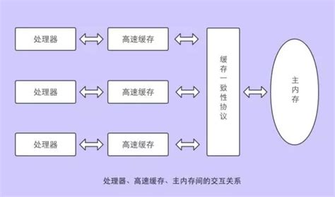 说下你对 Java 内存模型的理解? 帅地玩编程 说下你对 Java 内存模型的理解? 帅地玩编程