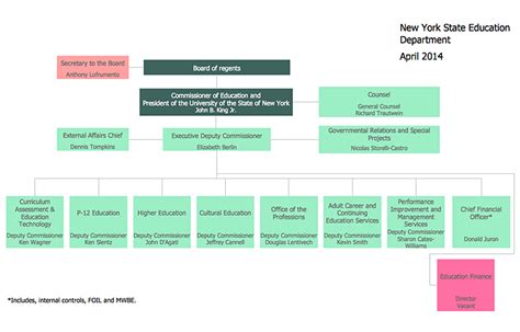 How To Draw An Organizational Chart Using ConceptDraw PRO How To