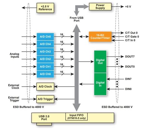 Digilent MCC DT S Simultaneous USB DAQ Device TEquipment