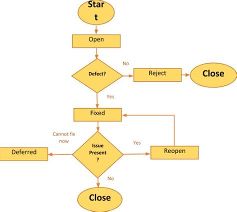 Defect Life Cycle What Is Defect Life Cycle A Defect Life Cycle Also Known As The Bug Life