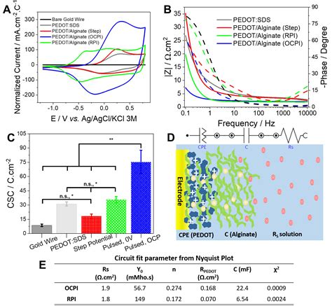 Electro Assisted Assembly Of Conductive Polymer And Soft Hydrogel Into